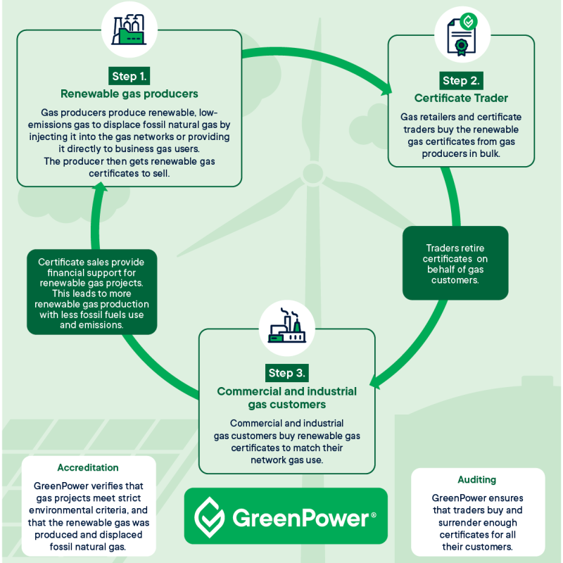 Renewable Gas Certification | GreenPower